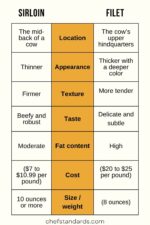 7 Biggest Differences Between Sirloin Vs Filet + The Final Verdict