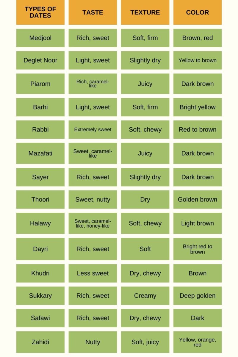 What Do Dates Taste Like And What Goes Well With Them?